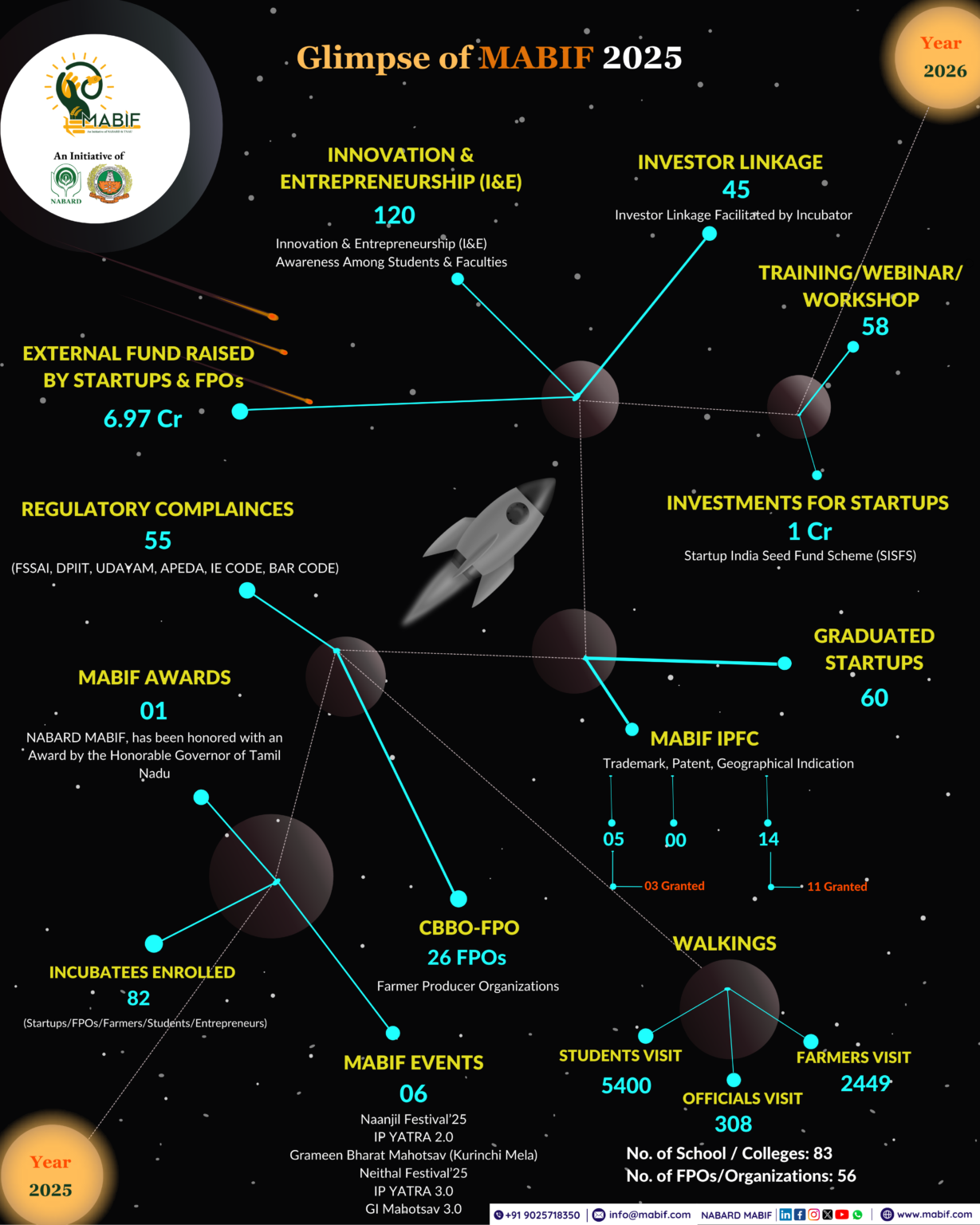 Here’s a glimpse of NABARD MABIF’s 2025! – MABIF